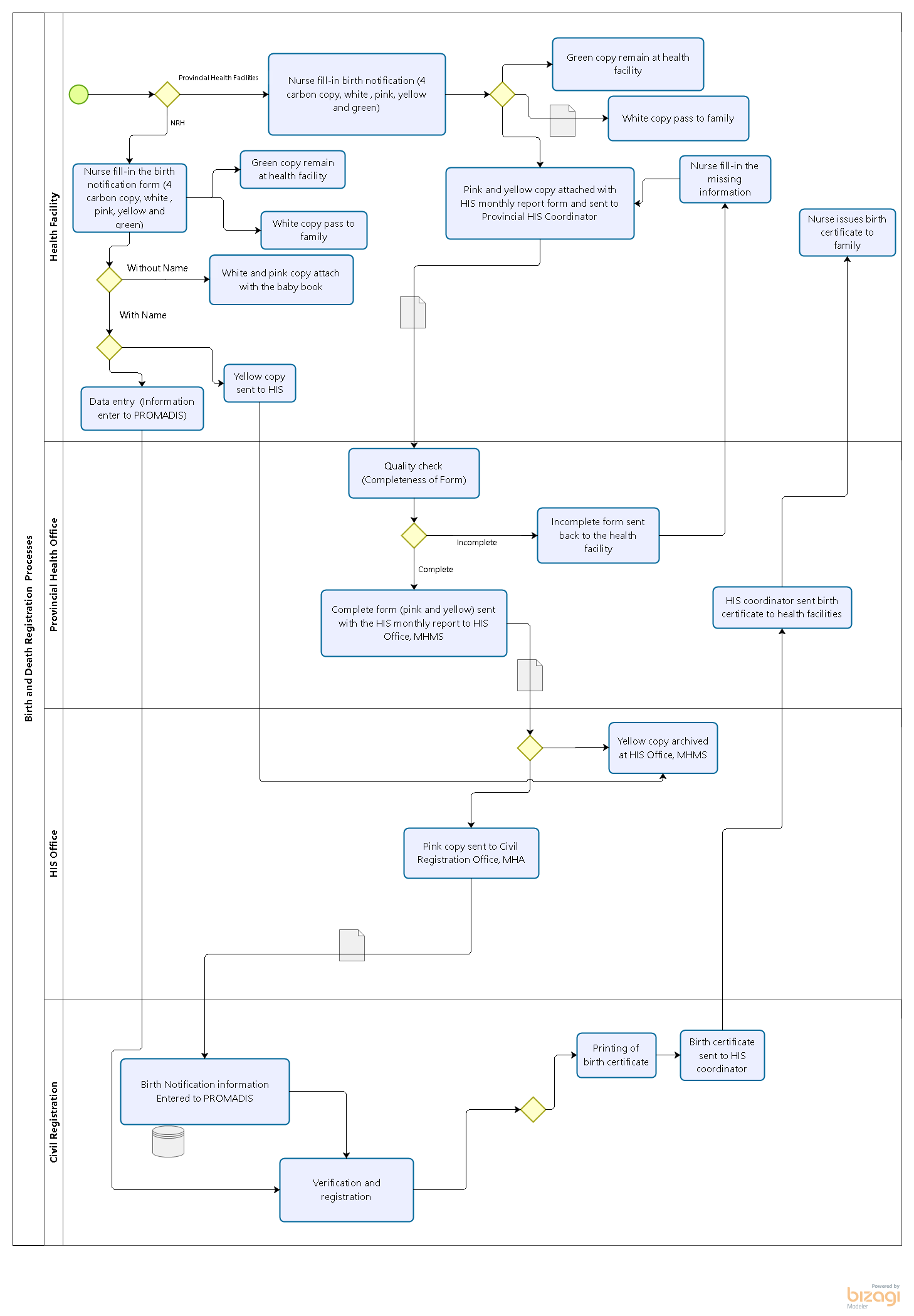 Obtain a Birth Notice – My SIG Services Portal