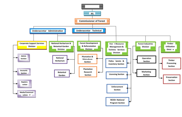 Ministry of Forestry & Research – My SIG Services Portal