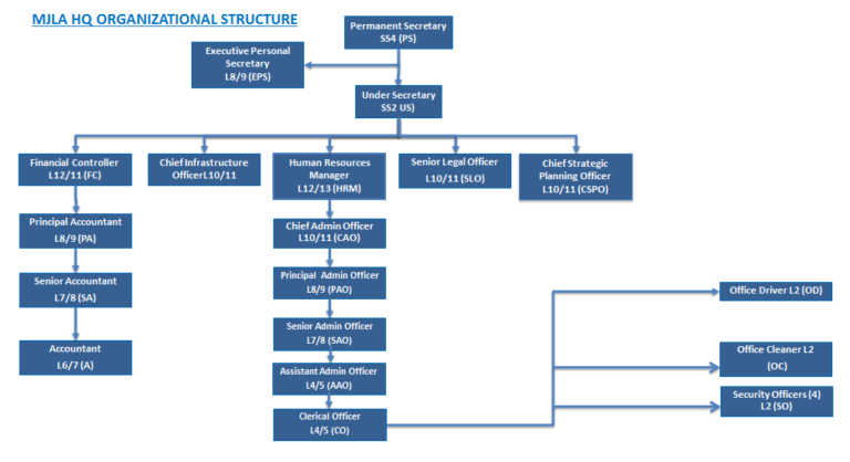 Ministry of Justice and Legal Affairs – My SIG Services Portal
