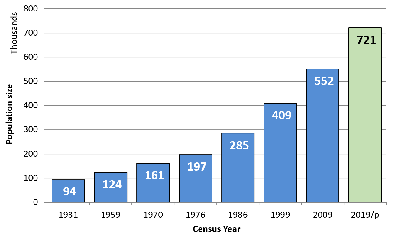 Solomon Islands Population Count hits 721 thousand – My SIG Services Portal
