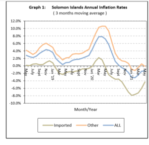 CPI drops 0.5 percent – My SIG Services Portal