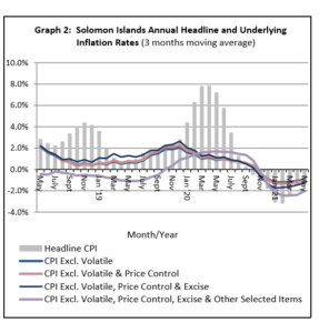CPI drops 0.5 percent – My SIG Services Portal