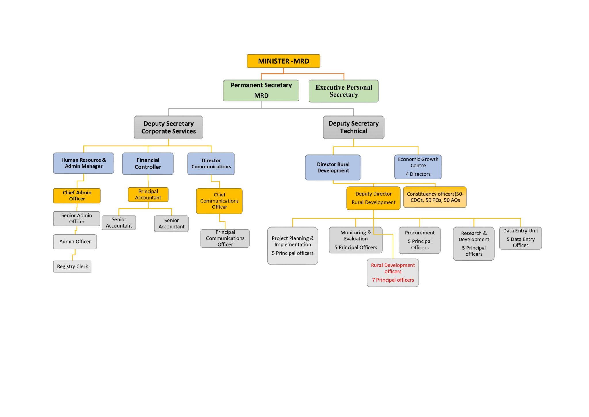 Ministry of Rural Development – My SIG Services Portal