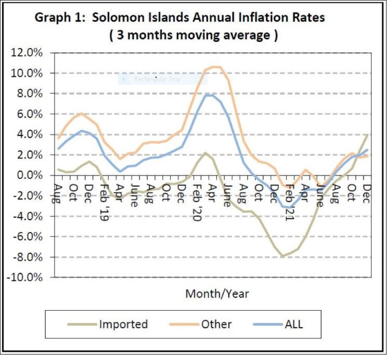 CPI rises 0.4 percent in December 2021 – My SIG Services Portal