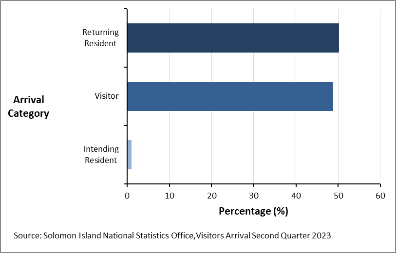 Visitor Arrivals was more than ten thousand in Second Quarter 2023 – My SIG Services Portal