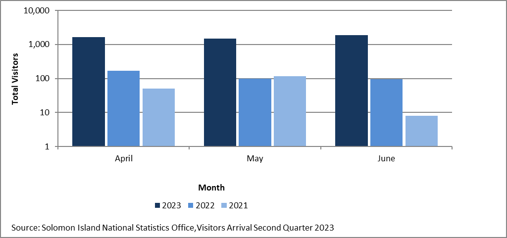 Visitor Arrivals was more than ten thousand in Second Quarter 2023 – My SIG Services Portal