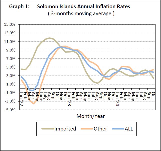 The National Consumer Price Index decreased by 0.1 percent in October ...