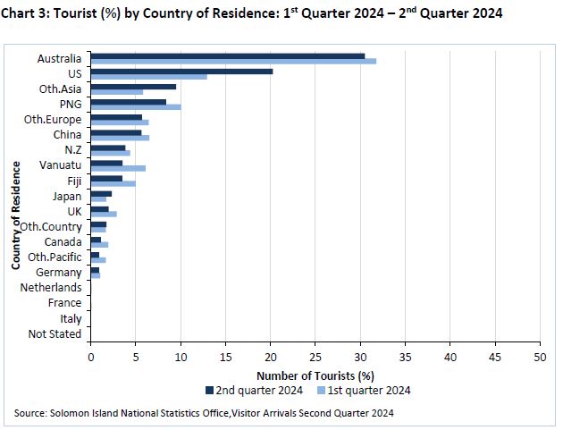 Second Quarter of 2024 records more than 12,500 International Arrivals – My SIG Services Portal