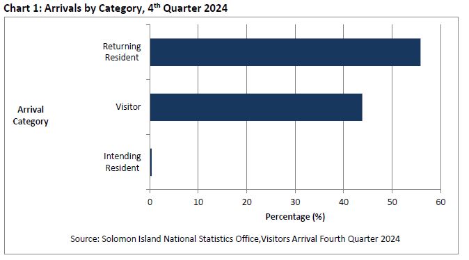 MORE THAN FIFTEEN THOUSAND INTERNATIONAL ARRIVALS RECORDED IN FOURTH QUARTER OF 2024 – My SIG ...