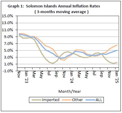 Country’s CPI falls by 0.2 percent to 130.2 percent in January 2025 ...