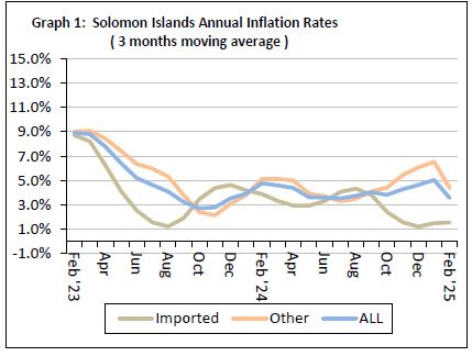 Country’s CPI falls by 1.5 percent to 128.3 in February 2025 – My SIG ...