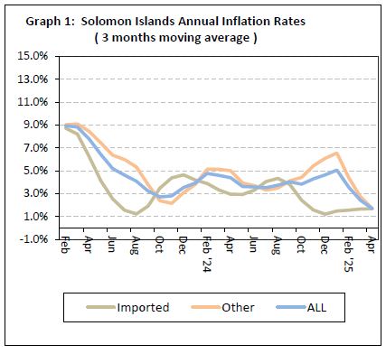 National Consumer Price Index declines by 0.6 percent in April 2025 ...