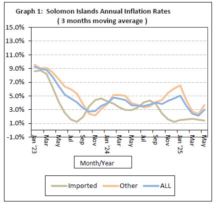 National Consumer Price Index increases by three percent in May – My ...