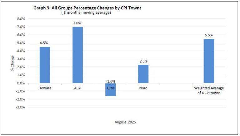 Country’s CPI increases by 2.4 percent in August – My SIG Services Portal