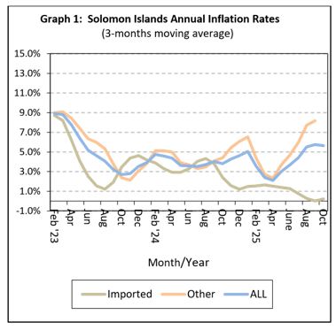 National Consumer Price Index was stable at 132.7 in October – My SIG ...